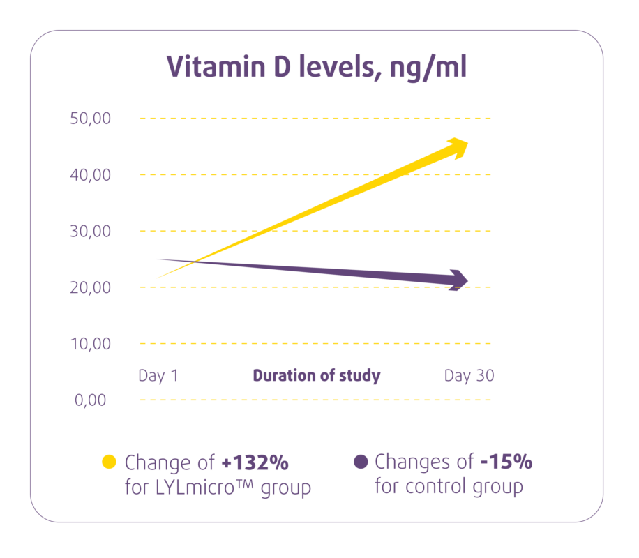 # 1 Science Backed Oral Spray Vitamin D LYLsunD3 4000IU – LYL